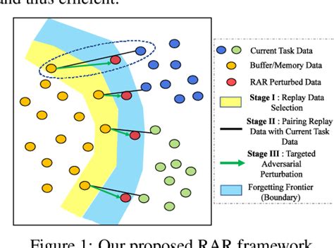 Figure 1 From Retrospective Adversarial Replay For Continual Learning