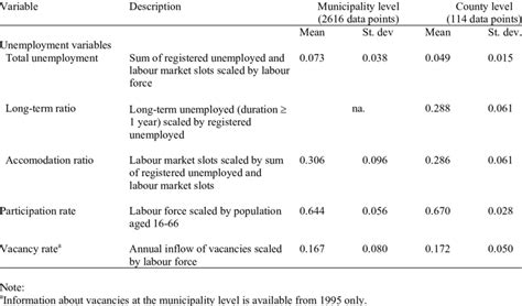 Description Of Regional Labour Market Variables Download Table