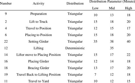 Duration Modelling Based On 4 Download Table