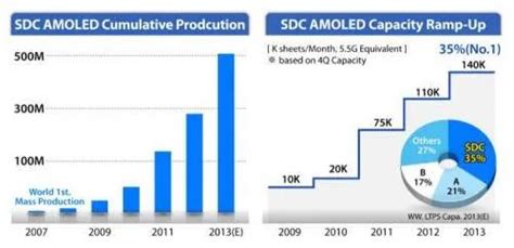 Samsung To Invest 36 Billion In New Oled Fab Display Daily