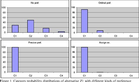 Table 1 From Simple Method For Ordinal Classification In Multicriteria