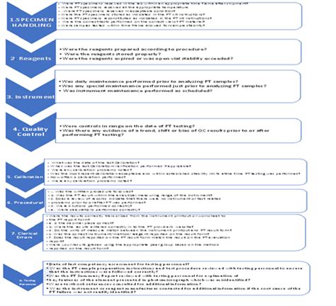 Investigating The Performance Of Unacceptable Results In Proficiency Testing Among Medical