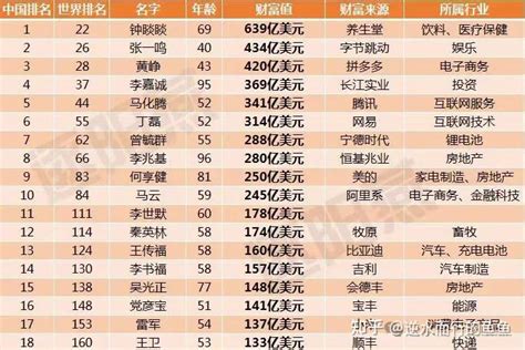 2024中国富豪排行榜出炉！拼多多黄峥身价大涨！ 知乎