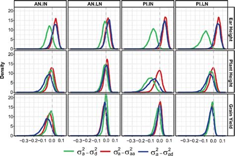 Posterior Density Of The Covariance Between The Additive And