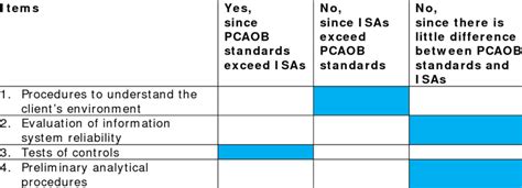 2 Impact Of Performing An Audit Following PCAOB Standards In Addition