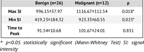 Histopathological Results And Signal Intensity Curve Characteristics