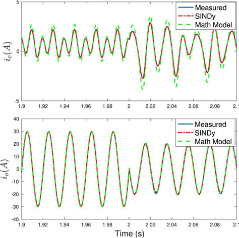 Model Validation Of The Sindy Model From Top Down Waveforms Are