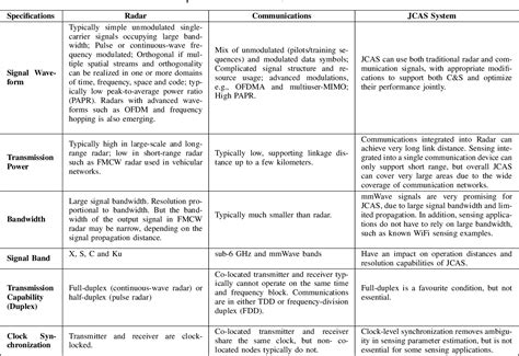 Table Vi From Enabling Joint Communication And Radar Sensing In Mobile Networks—a Survey