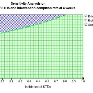 Two Way Sensitivity Analysis Using BOTH New Effectiveness And Download Scientific Diagram
