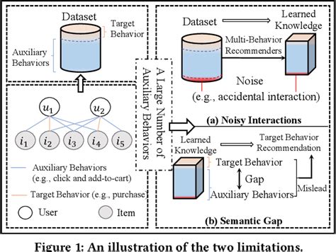Denoising And Prompt Tuning For Multi Behavior Recommendation Paper