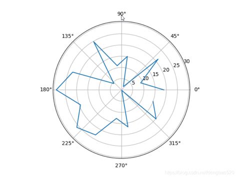 Python可视化的polar函数用法大全pltpolar Csdn博客
