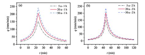 Rainfall Processes With Different Rainfall Return Periods And Different