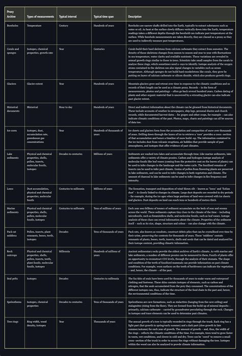 Proxy Data Chart Ethics Alarms