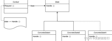38设计模式——state 状态模式（行为型） Csdn博客
