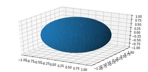 D Plot In Python A Quick Guide Askpython