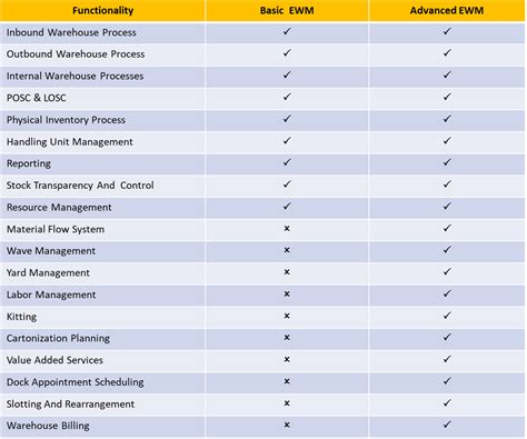 Sap Extended Warehouse Management Ewm Deployment Sap Community