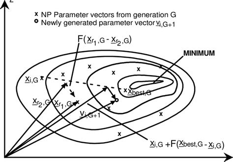 Two Dimensional Example Of An Objective Function Showing Its Contour Download Scientific