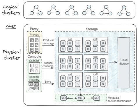 Kora Serverless Kafka Asds Chapter 2 — Jack Vanlightly