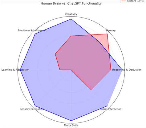 Ive Asked Gpt To Compare Itself To Humans Interestingly He Only