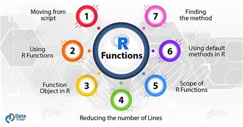 Functions In R Gain Expertise In Its Usage With Various Methods