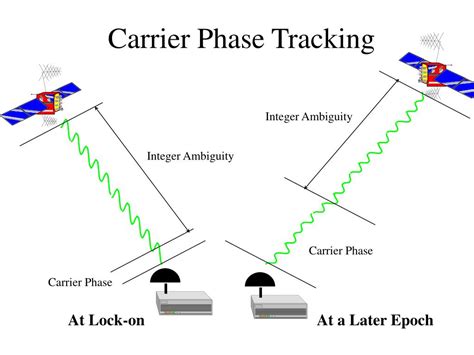 ppt positioning with carrier phase powerpoint presentation free