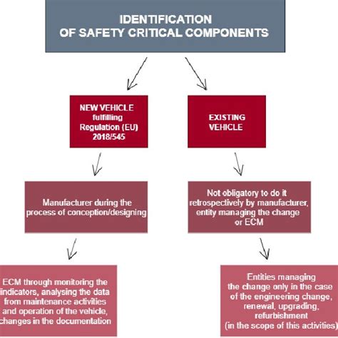 Identification Of Safety Critical Components 7 10 15 16 Download