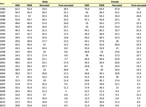 Sex Specific Infant And Perinatal Mortality Kaniyambadi Block 1986 2013