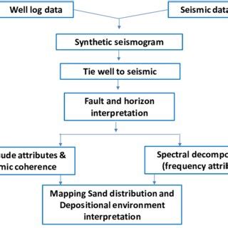 Adopted Methodology For Reservoir Characterization Using Seismic