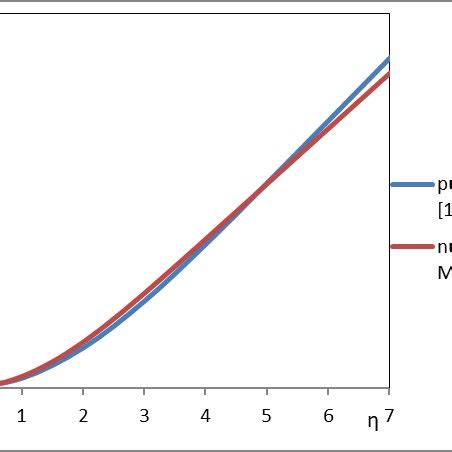 Pdf Boundary Layer Theory Of Fluid Flow Past A Flat Plate Numerical