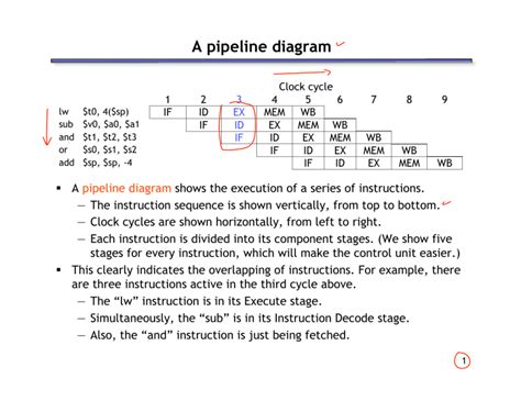 Pipelined Datapath And Control Presentation