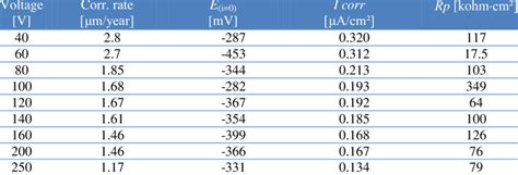 Experimental Results For The Corrosion Rate Download Table