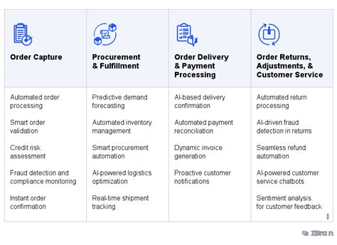 Ai In Order Management Scope Integration Use Cases Challenges And