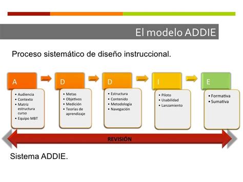 Modelo Addie