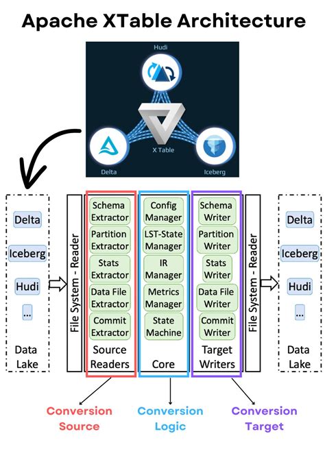 Dipankar Mazumdar Msc 🥑 On Linkedin Apacheiceberg Parquet