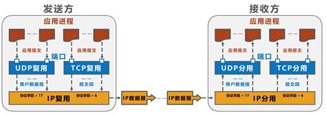 计算机网络总结——运输层计算机网络原理运输层教学反思 Csdn博客