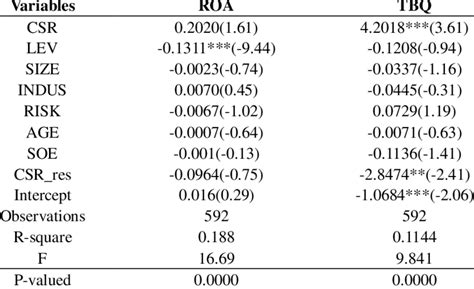 Ols Augmented Regressions Of Csr On Cfp Download Scientific Diagram