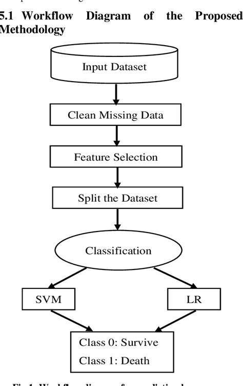 Table 1 From Predicting Lung Cancer Survivability Using Svm And Logistic Regression Algorithms