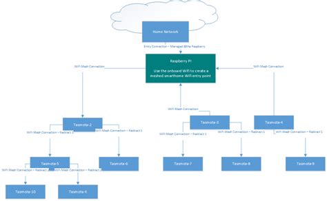 Suggestion Dedicated Smarthome WiFi With Tasmota Mesh Issue Arendst Tasmota GitHub