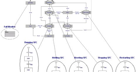 Isa S88 Control S88 Phase Programming For Deltav