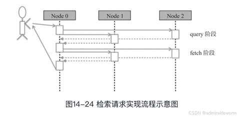 《一本书讲透elasticsearch：原理、进阶与工程实践》读书笔记一本书讲透elasticsearch原理、进阶与工程实践 Csdn博客