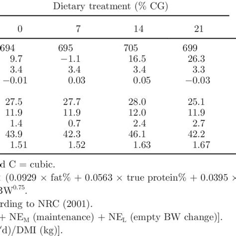 Least Squares Means For Bw Bcs And Energy Values Download Table