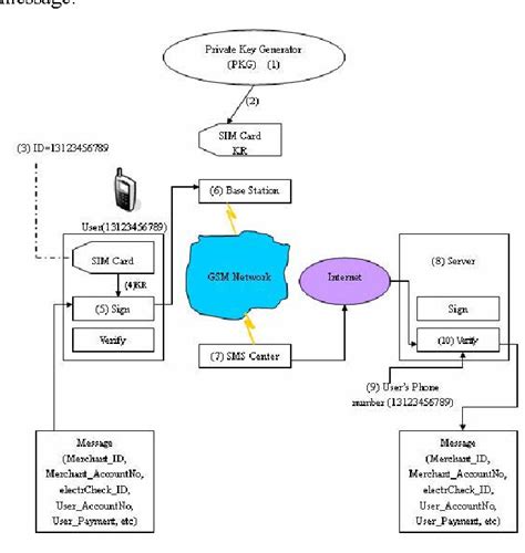 Figure 3 From An Effective Signature Scheme Based On Tate Pairing For Mobile Business Semantic