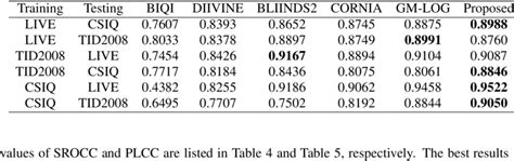 Median Srocc Of The Biqa Models Across The Three Databases The Best
