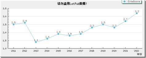 Acm Transactions On Design Automation Of Electronic Systems 影响因子1 400分，是几区，2022 2023年期刊投稿经验分享