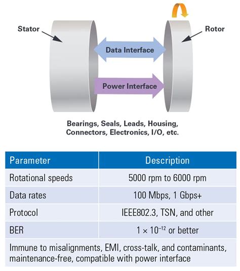 60 Ghz Wireless Data Interconnect Targets Slip Ring Applications Electronic Design