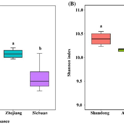 α Diversity Of Rhizobacteria In The Four Oak Provenances A Observed