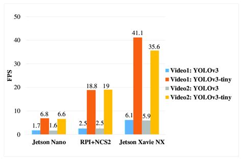 Fps Inference Performance On Different Accelerator Based Sbcs