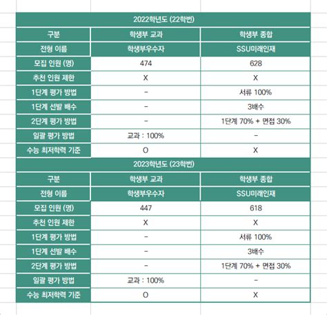 2022학년도 숭실대학교 수시 입시 결과 2022 숭실대 수시 입결 학생부우수자 ＆ Ssu미래인재 전형 경쟁률·충원율