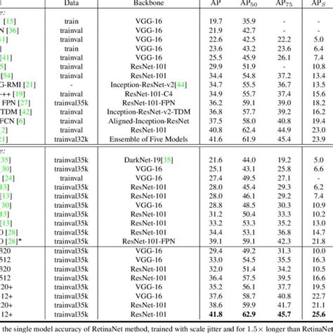 Detection Results On Pascal Voc Dataset All Models Are Pre Trained On