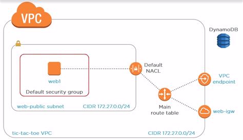 Aws Saa Design Secure Applications And Architectures Hellcy S Blog